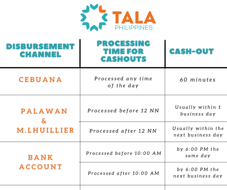 Tala Philippines Loan Review - Fast Online Cash Loan - Apply Now With 1 ...